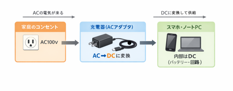 直流（DC）と交流（AC）の違いを図解でわかりやすく｜スマホ・PC・照明・IH・モータ例｜電気のあれこれ（DIY・資格・基礎）